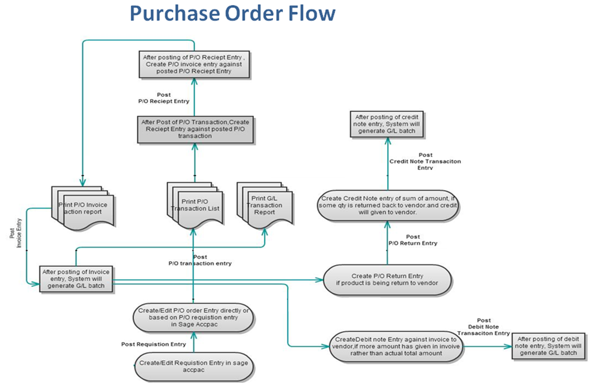 Purchase Order Flow Chart Purchase Order Process Flow Definition Tally ... Purchase Order Flow Chart Purchase Order Process Flow Definition Tally ...