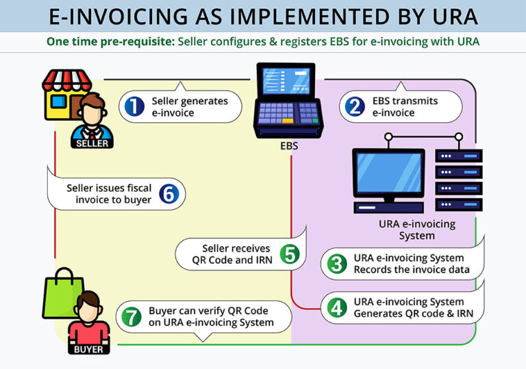 E invoicing in Uganda| Sage ERP Software