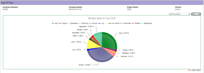 Dashboards And Charts Feature In Sage Crm Using Gumu™ Sage Crm Sage X3 Integration Sage Crm