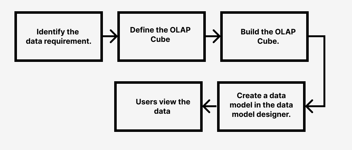 Olap Manager In Sage Enterprise Intelligence Sei Sage X3 Tips Tricks And Components