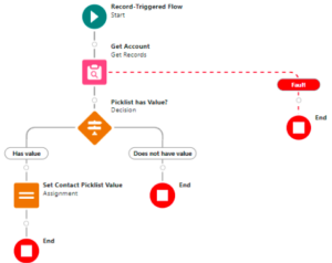 How to create a record-triggered flow to automate the mapping of picklist - Salesforce.com-Tips ...