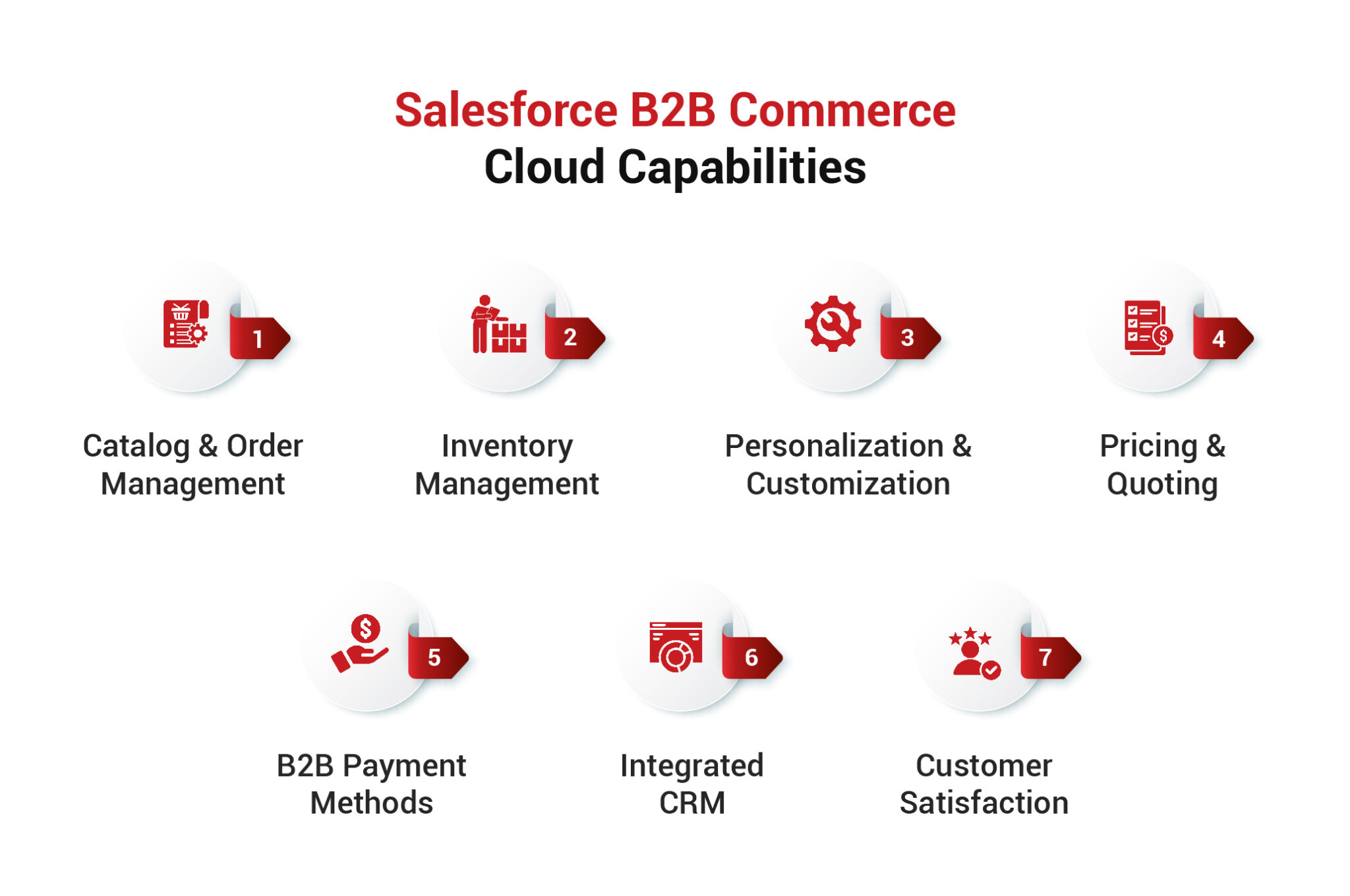 Your guide on Salesforce B2B Commerce Cloud Implementation