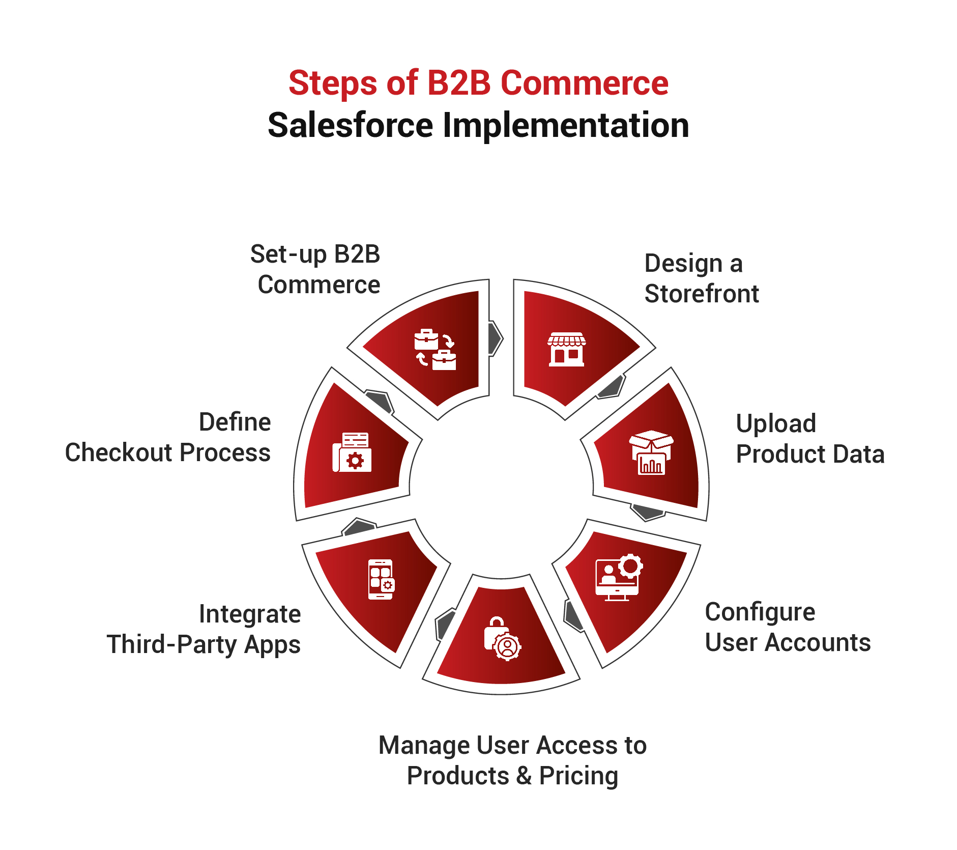Your guide on Salesforce B2B Commerce Cloud Implementation