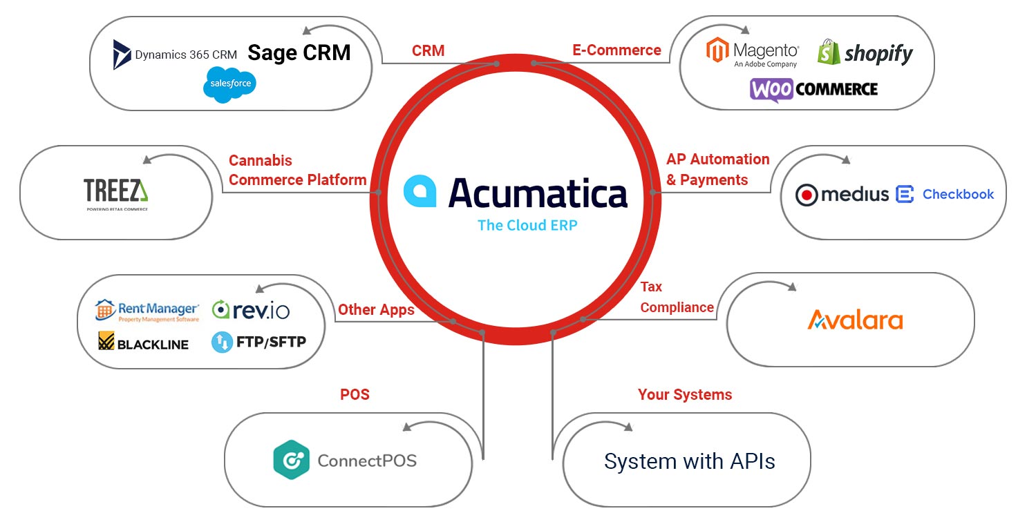 Acumatica ERP - Integration | Consulting | Development