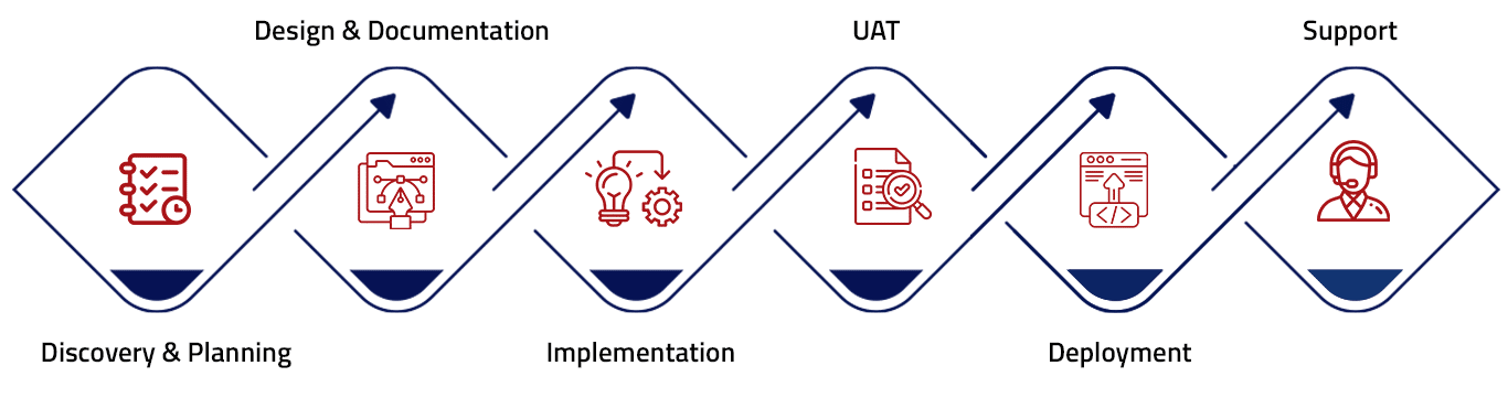 Consulting and Implementation Services – Greytrix