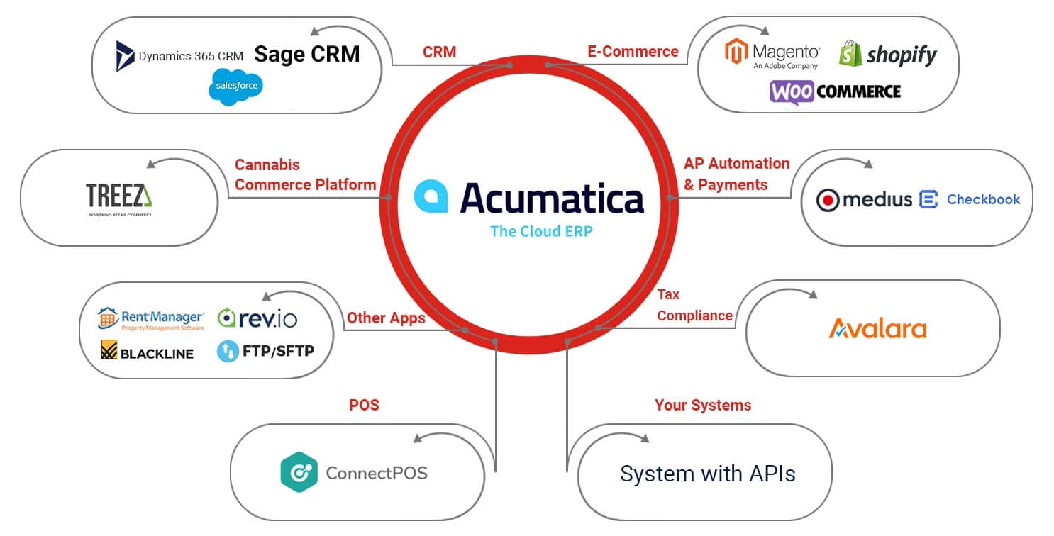 Empowering Your Vision with the Acumatica Cloud ERP System